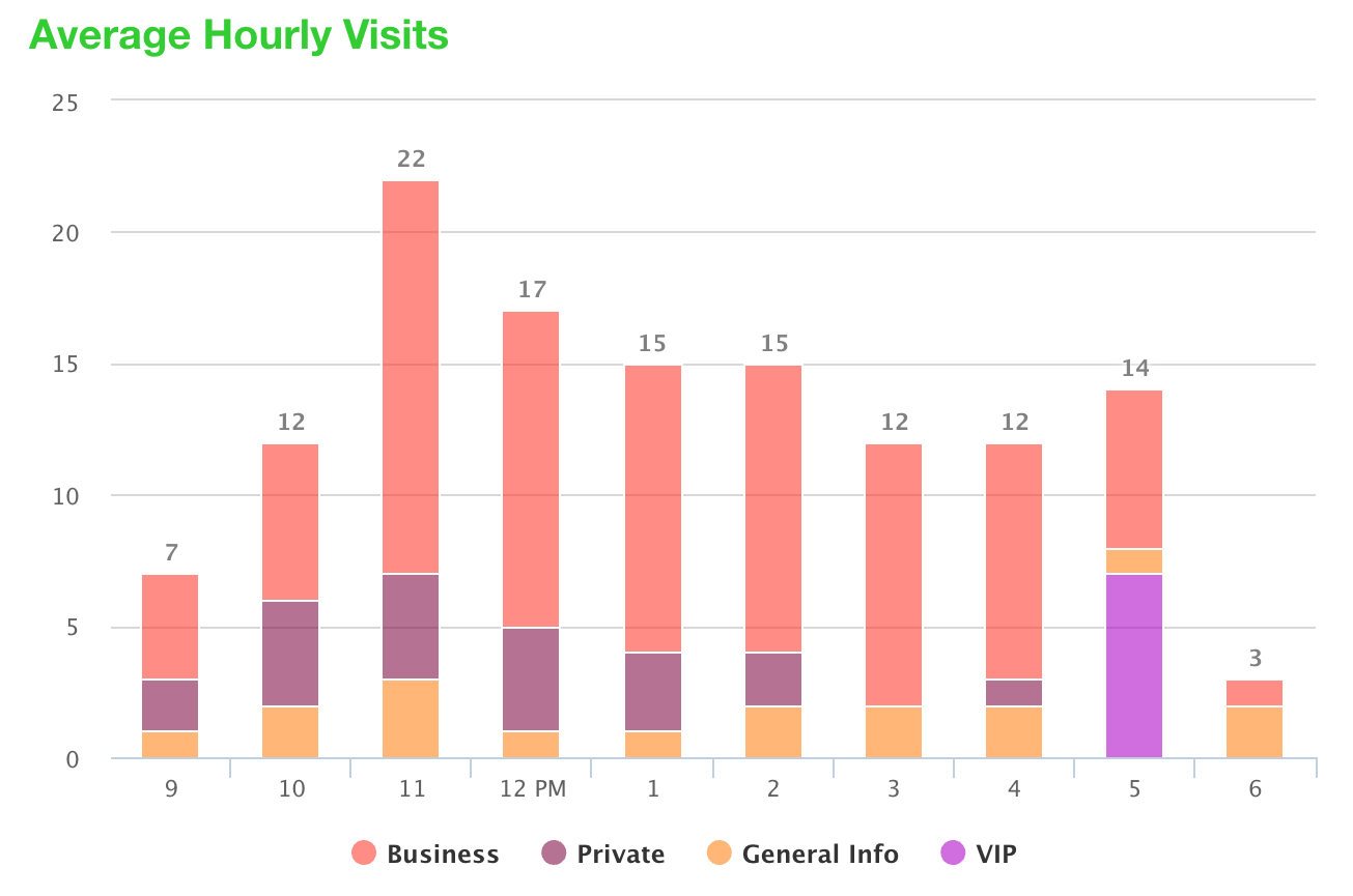 Visitor Volumes in Location Performance