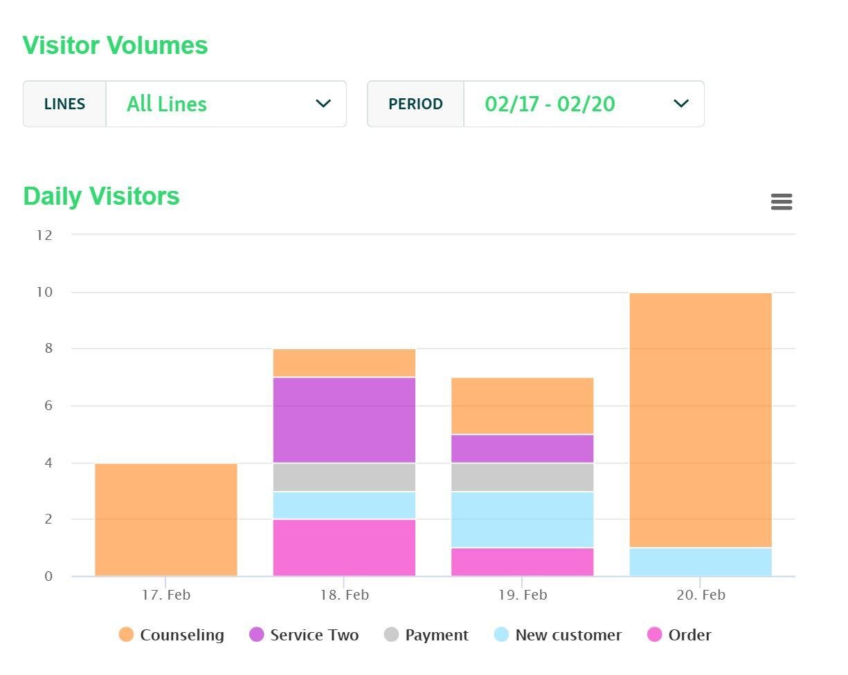 Visitor Volumes in Location Performance